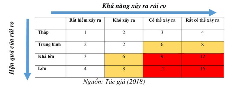 6 Bước xây dựng quy trình quản trị rủi ro tối ưu cho doanh nghiệp