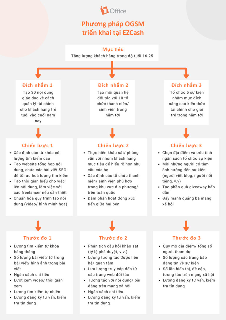 OGSM là gì? Mẹo ứng dụng OGSM hiệu quả nhất cho doanh nghiệp