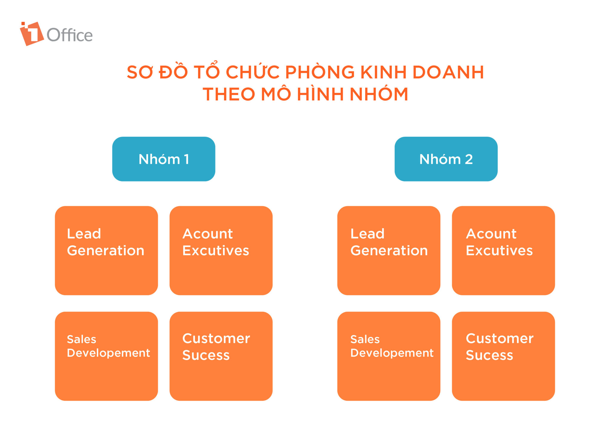 Mô hình cơ cấu tổ chức phòng kinh doanh phổ biến nhất