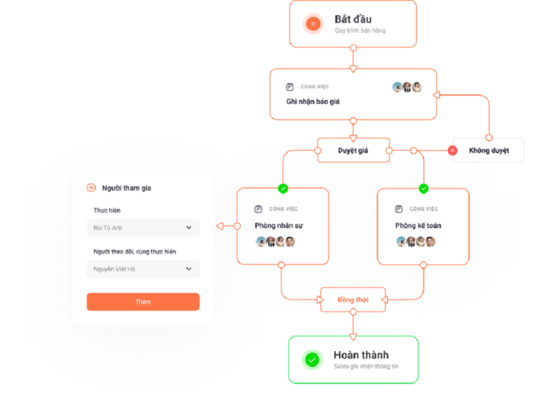 Workflow Là Gì? Quy Trình Xây Dựng Workflow Chuẩn Kèm Mẫu