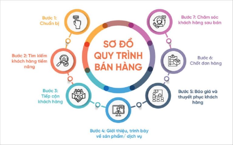 Workflow Là Gì? Quy Trình Xây Dựng Workflow Chuẩn Kèm Mẫu