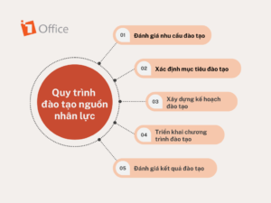 Workflow Là Gì? Quy Trình Xây Dựng Workflow Chuẩn Kèm Mẫu