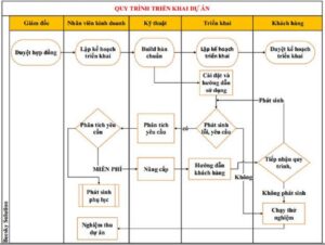 Workflow Là Gì? Quy Trình Xây Dựng Workflow Chuẩn Kèm Mẫu