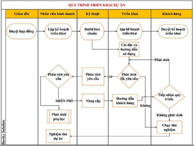 Workflow Là Gì? Quy Trình Xây Dựng Workflow Chuẩn Kèm Mẫu