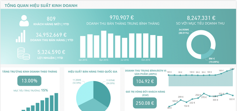 Dashboard là gì? 5 Bước xây dựng Dashboard nhanh chóng nhất
