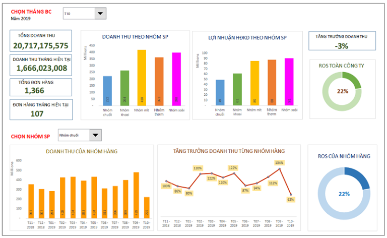 Dashboard là gì? 5 Bước xây dựng Dashboard nhanh chóng nhất