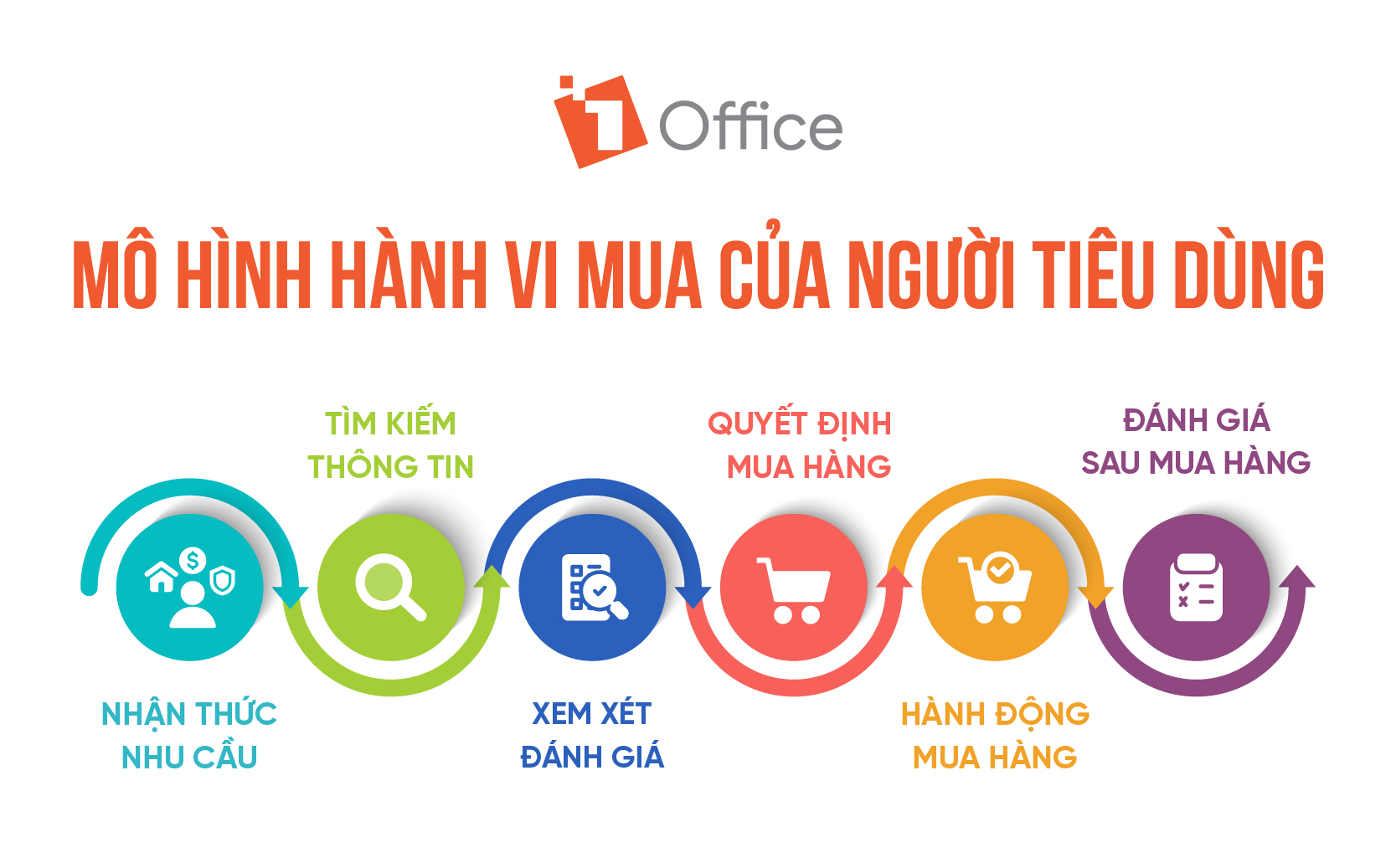 Hành Vi Mua Hàng Của Người Tiêu Dùng Là Gì Phân Loại Ví Dụ