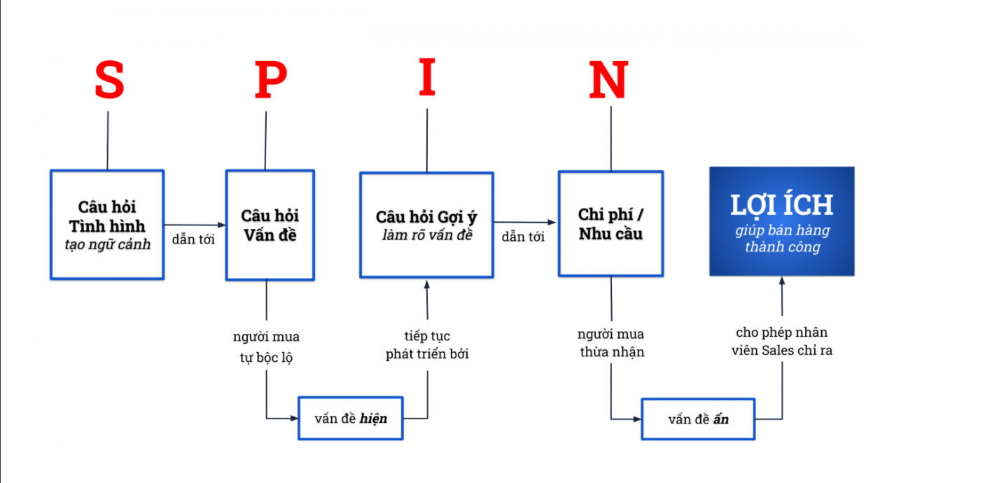 Spin Selling: Bí quyết bán hàng, thúc đẩy doanh số cho Sales