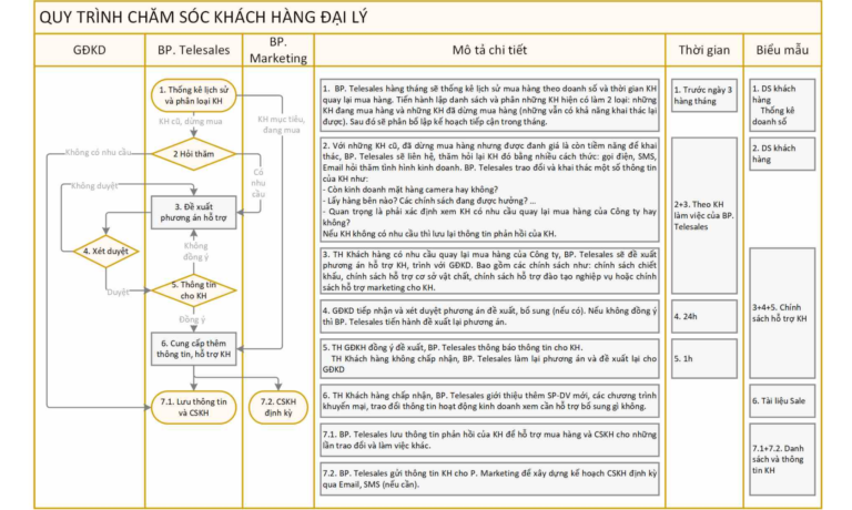Quy trình làm việc: 11 bước xây dựng cùng 5 mô hình phổ biến